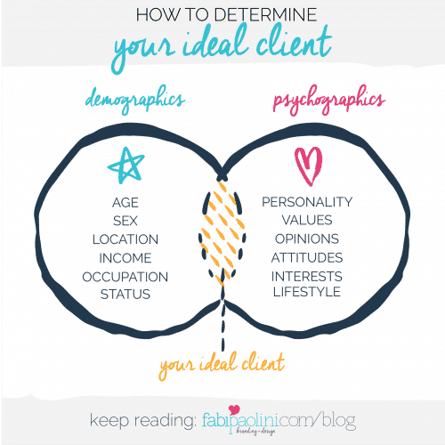 How to determine and attract your ideal client + audience | Branding ...