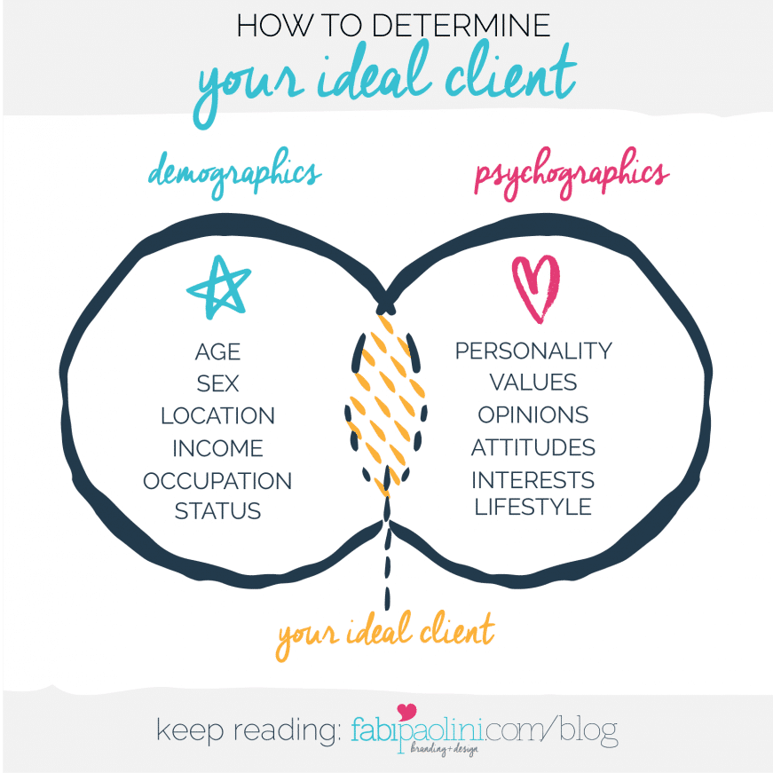 How to determine and attract your ideal client + audience | Branding ...