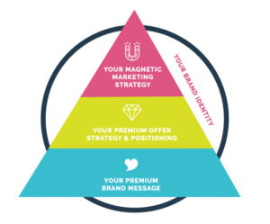 How to Build a Premium Brand for Coaches Online